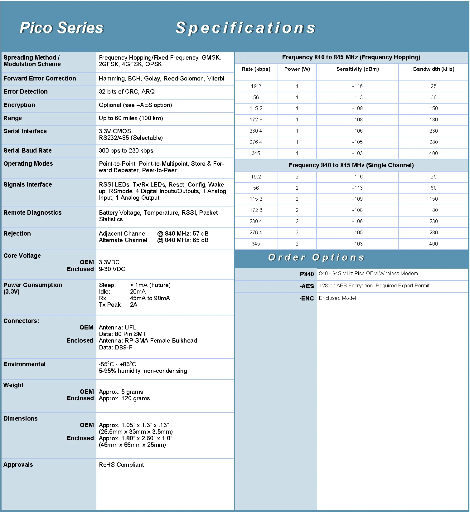 Microhard UAV Radio Modems Pico Series P400-840-ENC