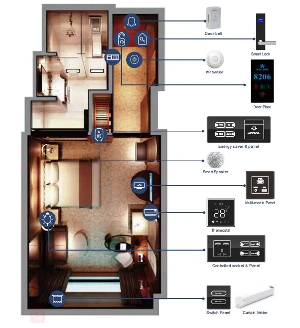 Orbita Smart Hotel One Card System With Management Software Pms For ...