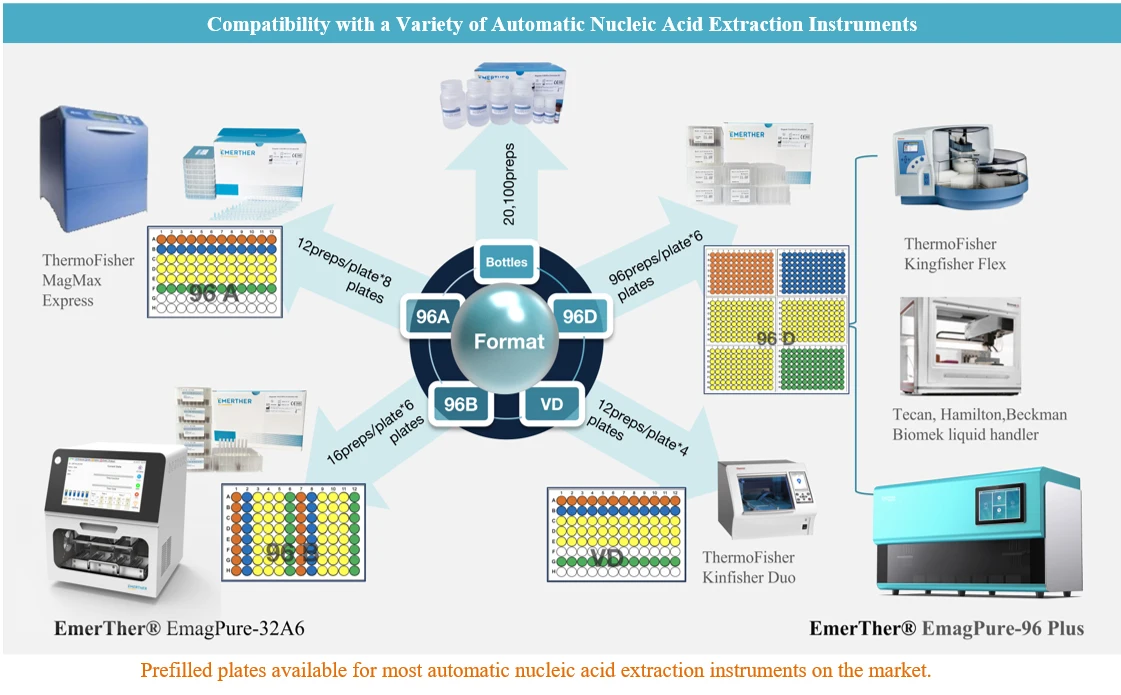 Tissue Rna Extraction Kit Isolation Reagent,Pre-filled 96-shallow Well ...