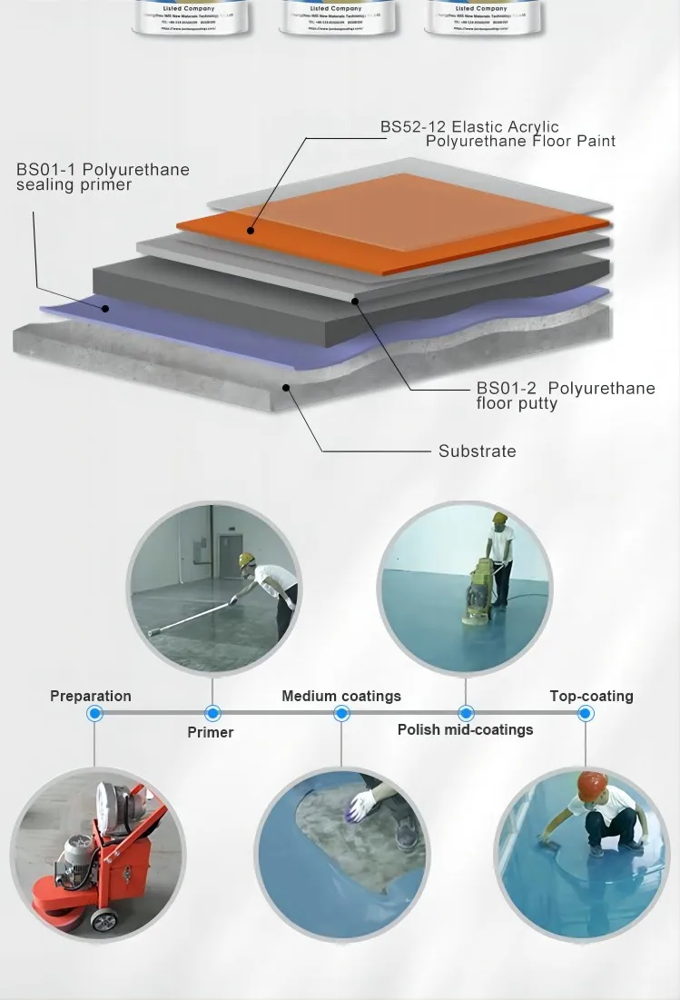 Free Sample Acrylic Polyurethane Coating - Epoxy Resin