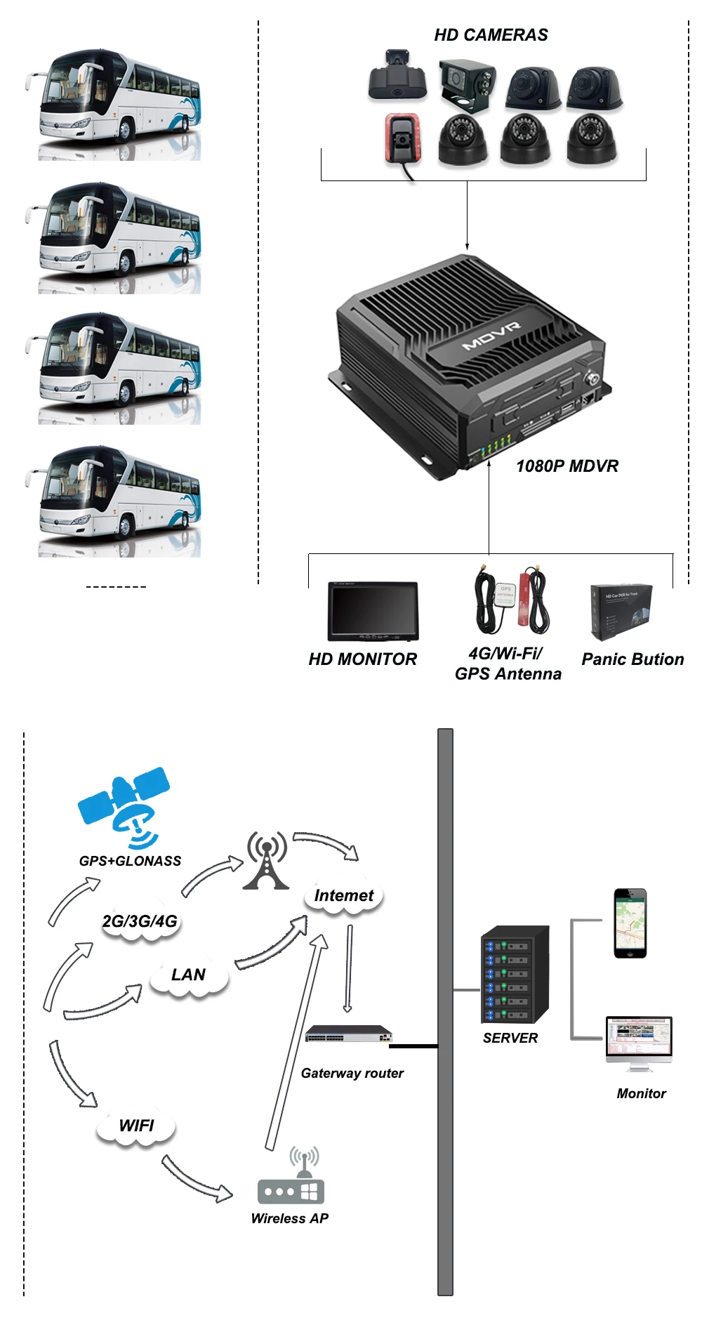 Vehicle Surveillance Remote Control Bus Truck Cctv Dvr 9ch 8ch Ahd+1ch ...