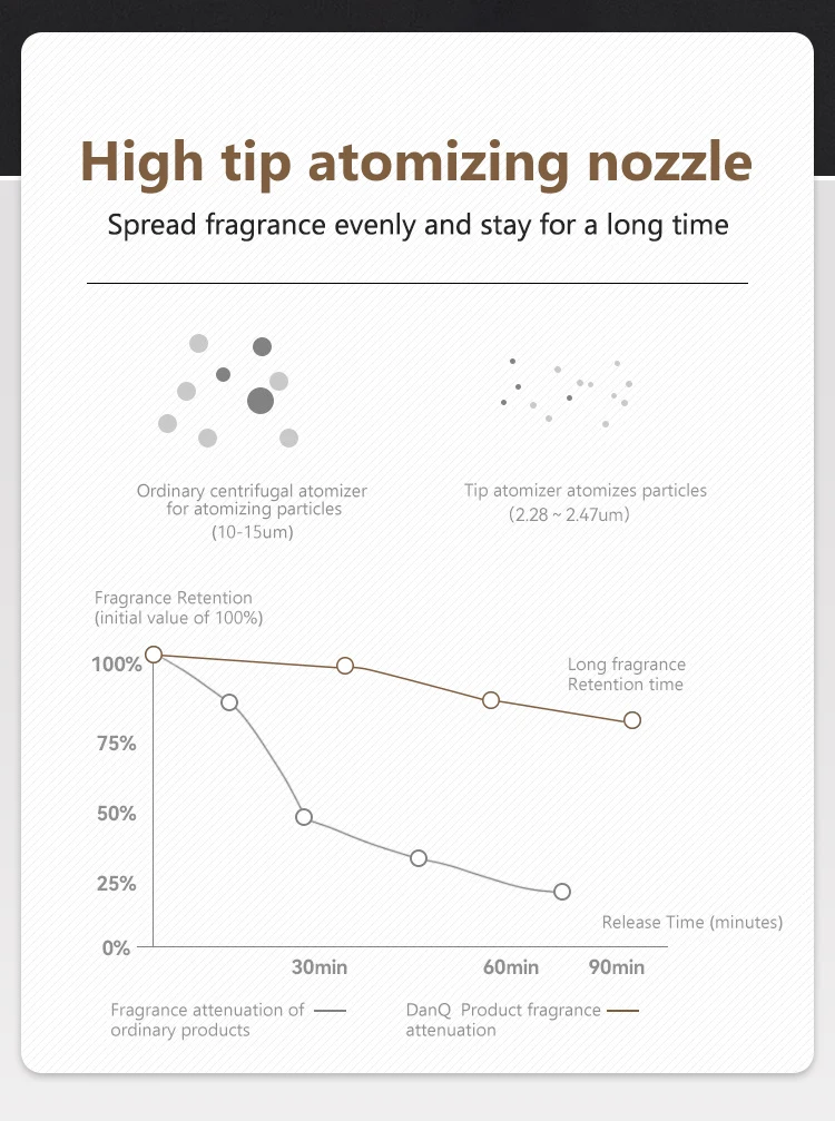 Danq Hvac Diffuser Aromatic Fragrances Machine Aroma Dispenser ...