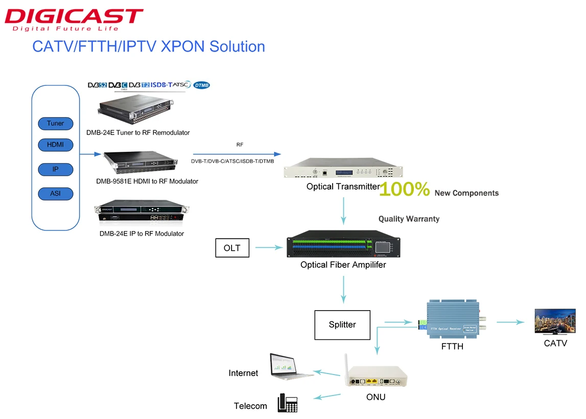 All in ONE Network IPTV OTT Headend System for Hotels
