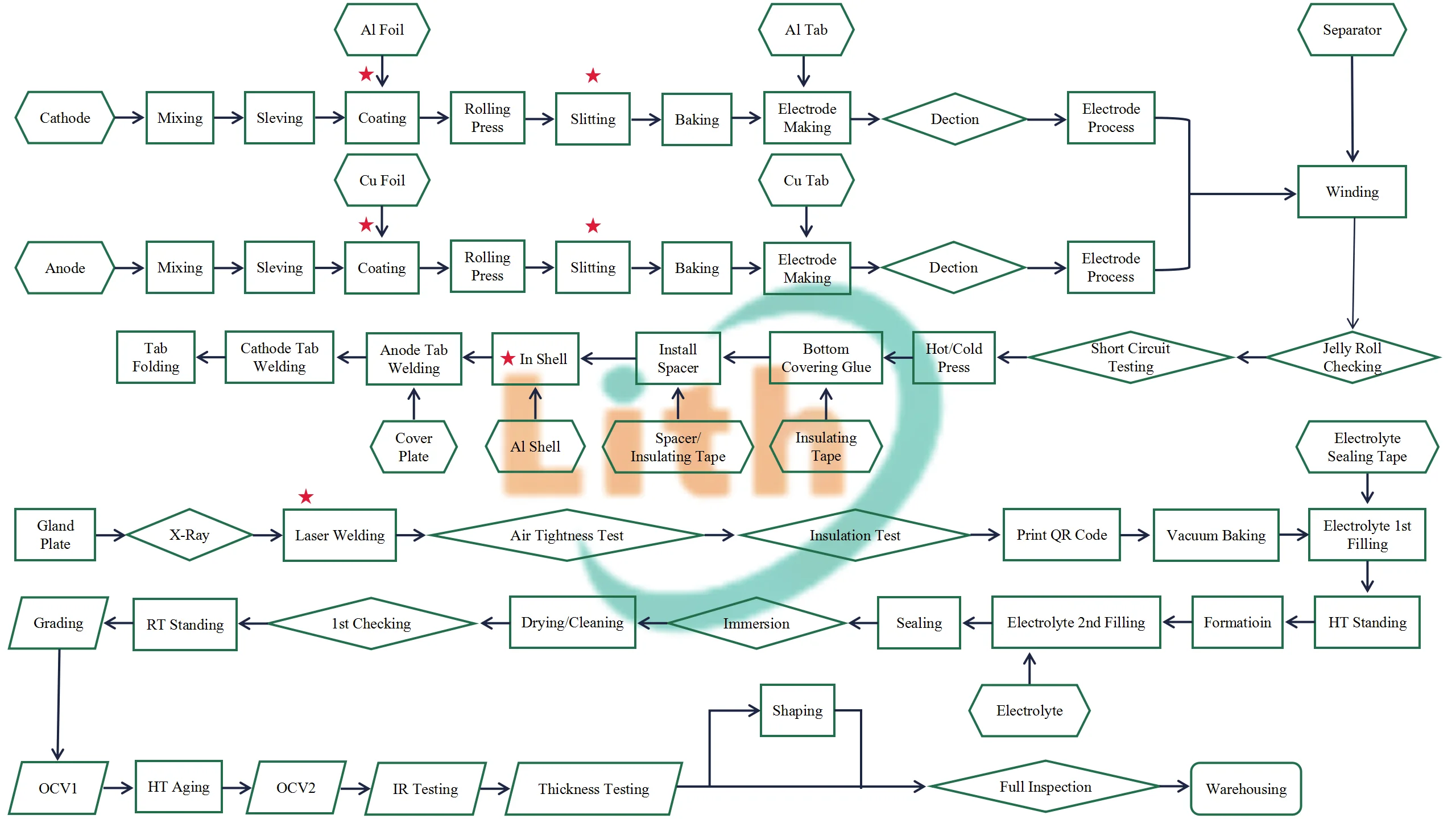Lithium EV Battery Production Line Making Machine Li Ion Prismatic Cell ...