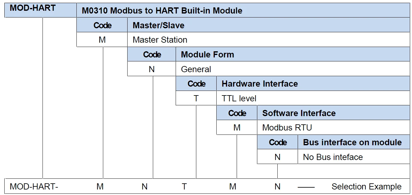 M0310 Modbus To Hart Built-in Module For Instrument - Buy Modbus To ...