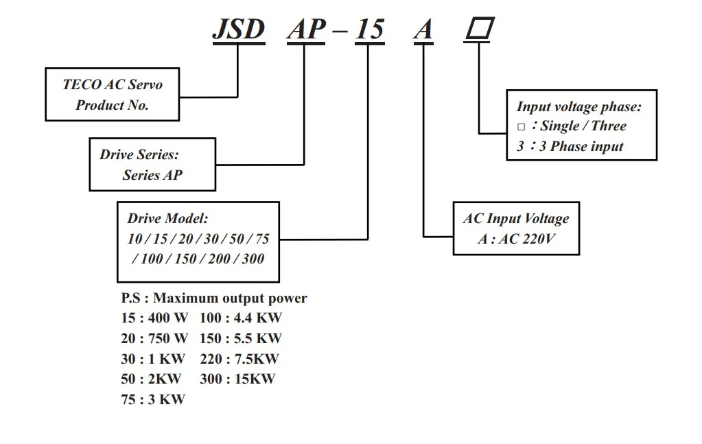 TECO AC Servo Motor Encoder 3KW - High Efficiency Drive