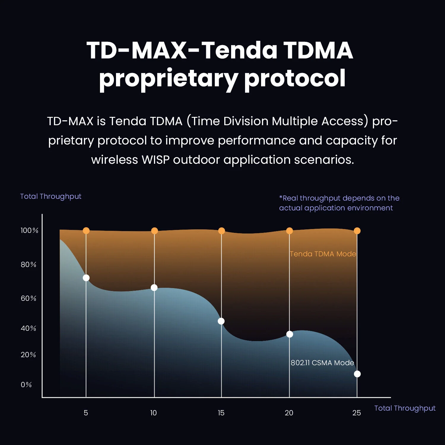 Tenda O8 20km 5ghz 23dbi 11ac Outdoor CPE Routers for CCTV