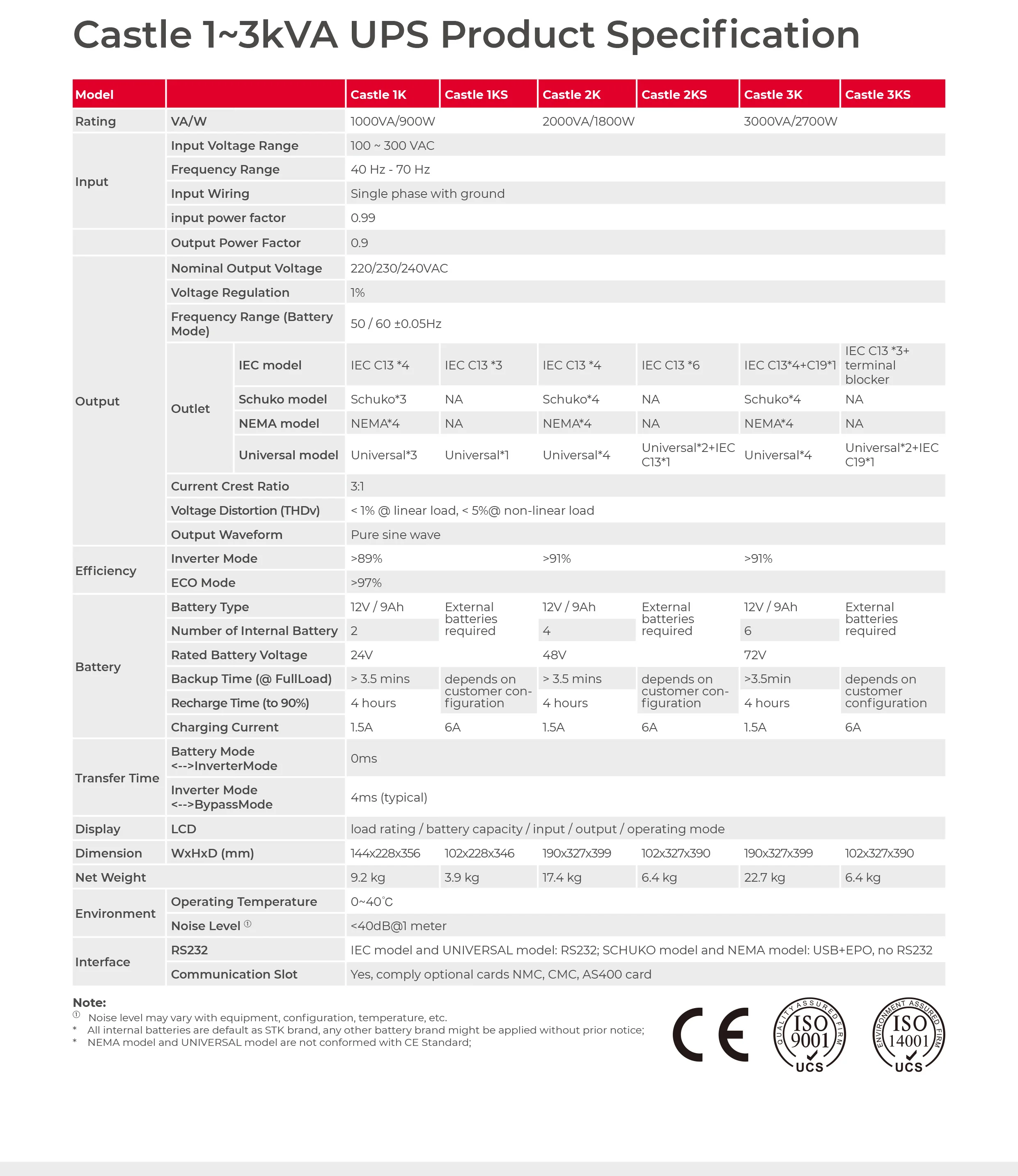 SANTAK Castle 3KS - Reliable 3kva Online UPS with Long Backup