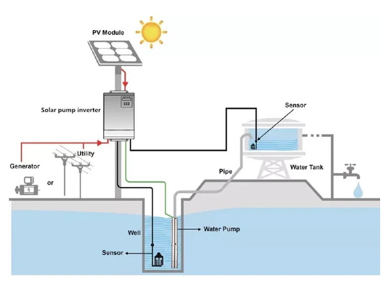 200 Meter Head Submersible Solar Pump - Efficient Irrigation