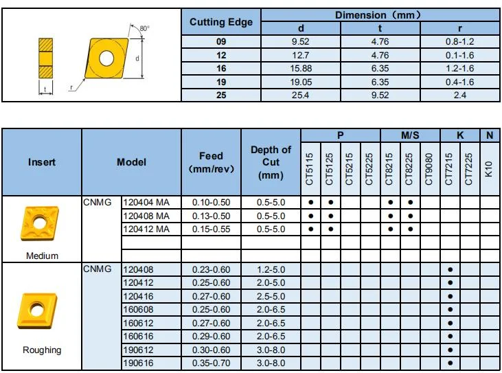 CNMG120404/120408 CNC Indexable Cutting Tools - OKE Insert