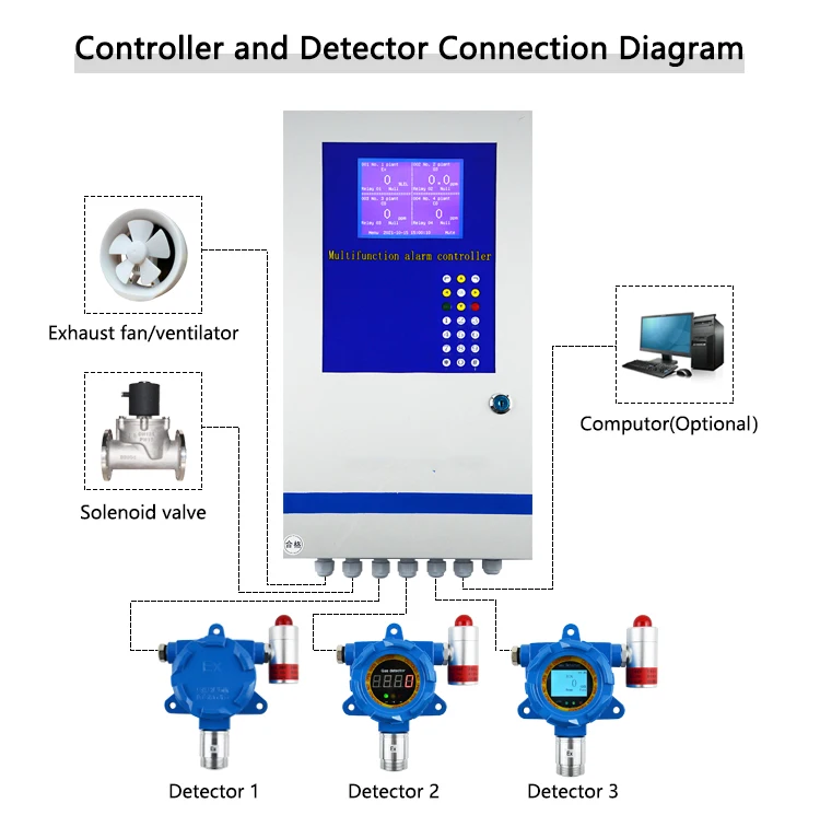 ATEX LPG LEL CH4 Gas Detector - Methane Leakage Alarm