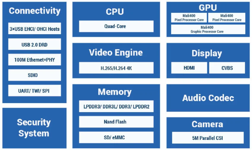Allwinner H3 Quad-Core Processor with 4K@30fps H265 Decoder - Cost ...