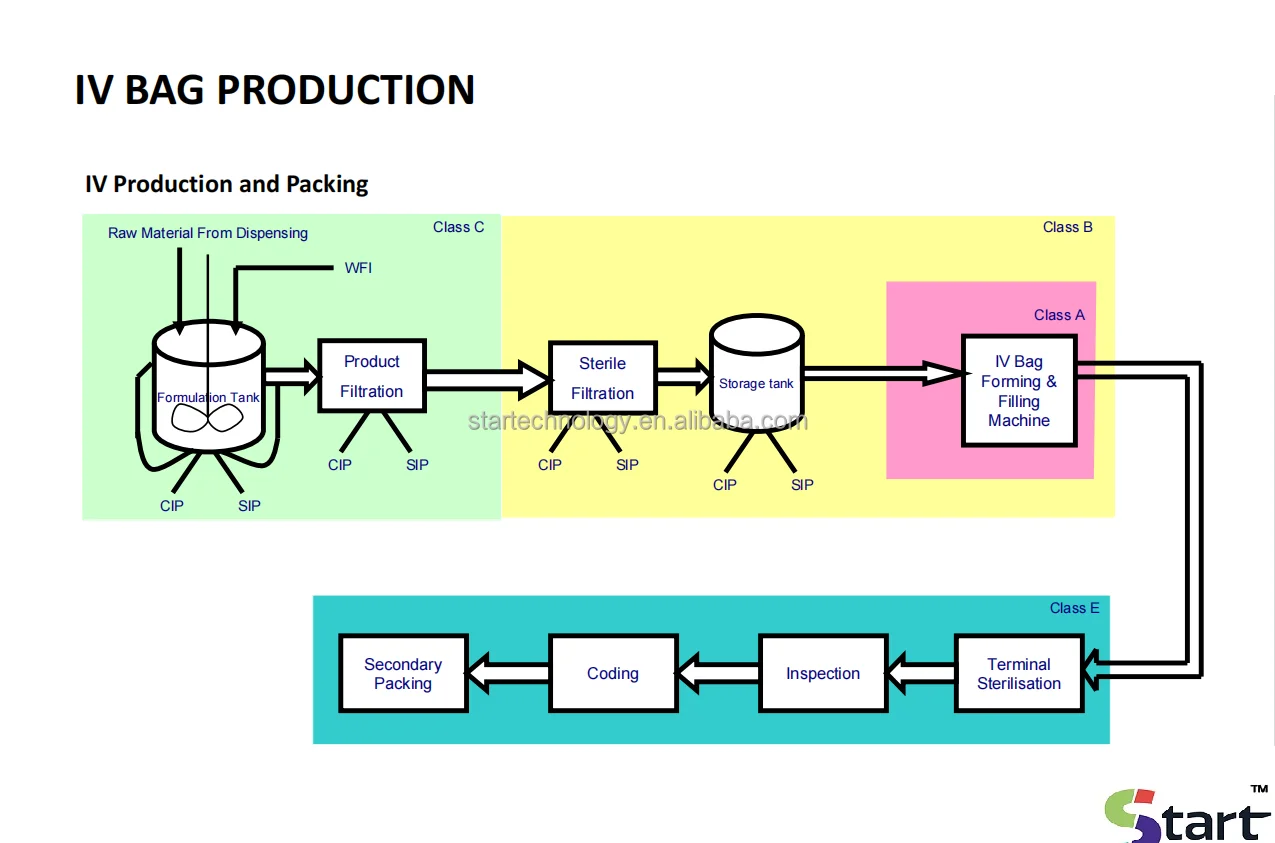 High Frequency Disposable Blood Urine Bag Making Forming Producing ...