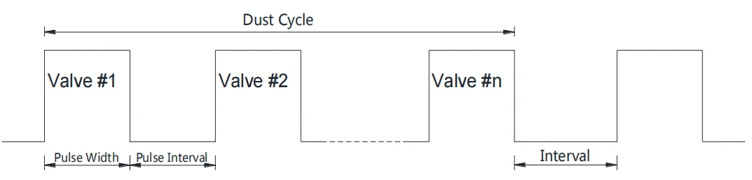 Baghouse Pulse Controller - Efficient Dust Collection