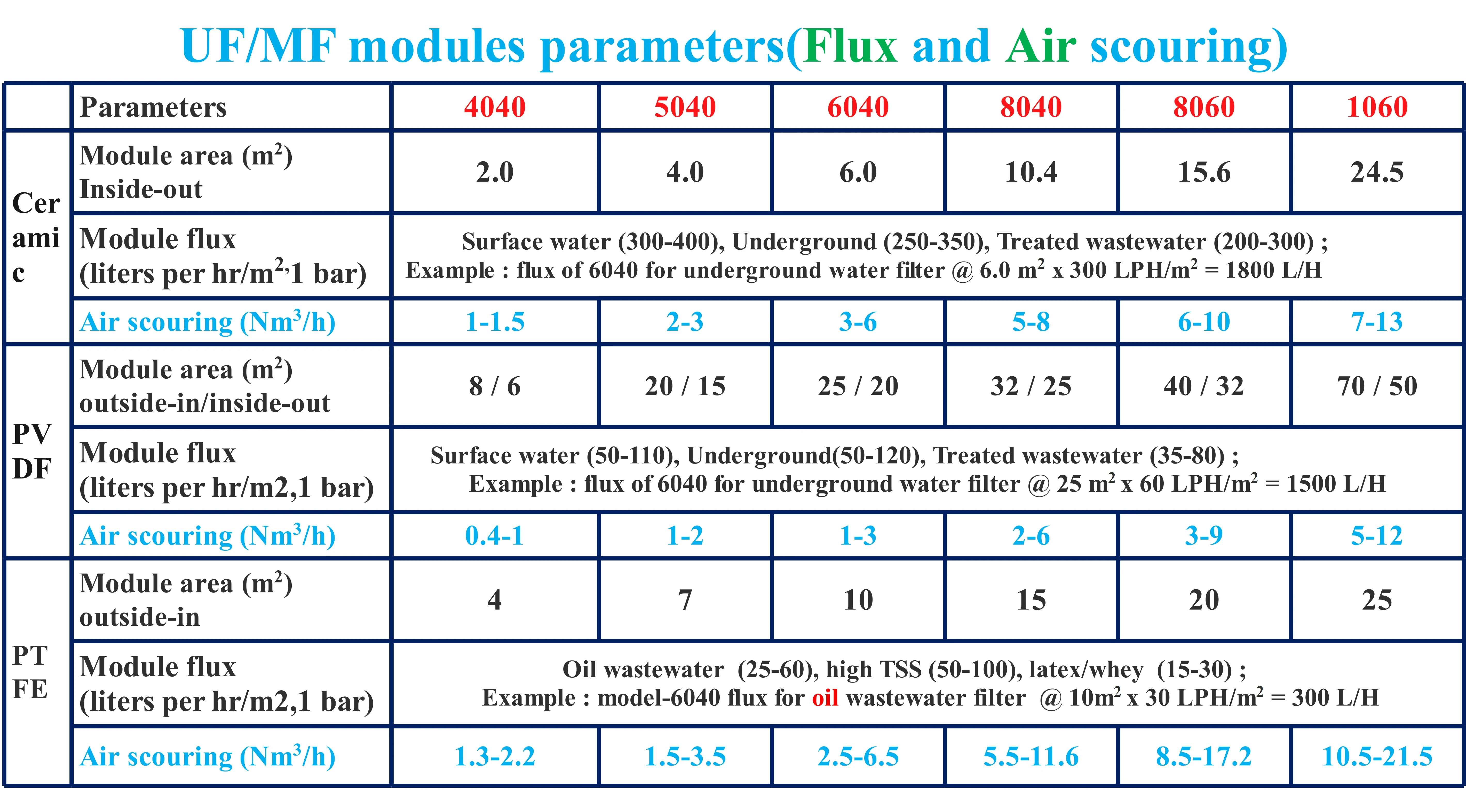 Top Professional 2880 2860 1060 PVDF Hollow Fiber Ultrafiltration ...