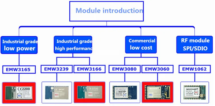 With Antenna Uart Interface Iot Wifi Module High Quality Emw3060 - Buy ...