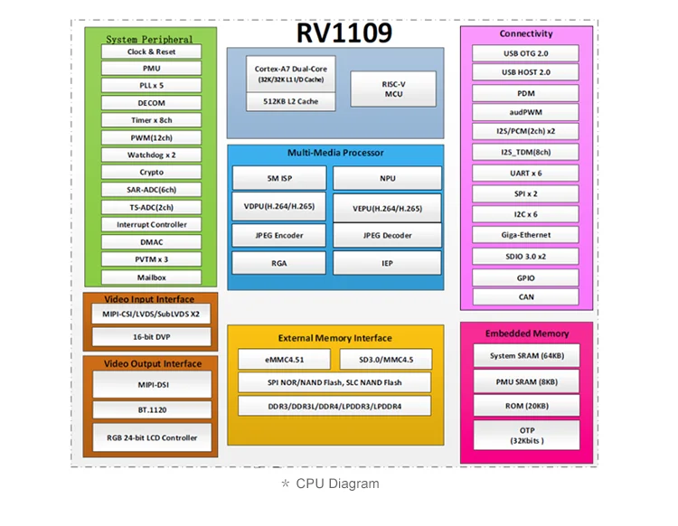 Rockchip Rv1109/rv1126 Imx307 1080p Imx335 5mp Video Encoding And ...