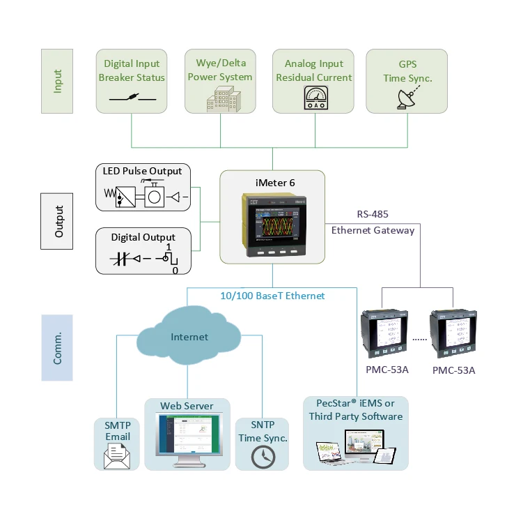 Cet Imeter 6 Cheap Price Waveform Record 1gb Memory 3 Phase Power ...