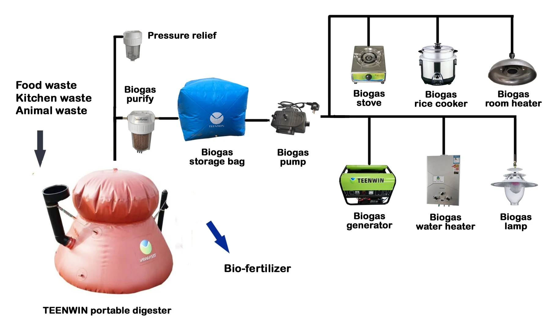 Biogas Power Digester System - Eco-Friendly Waste Treatment
