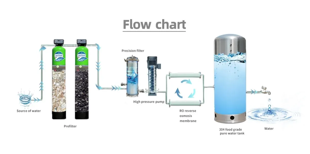 Stainless Steel 250lph Ro Water Treatment System Water Distillation ...