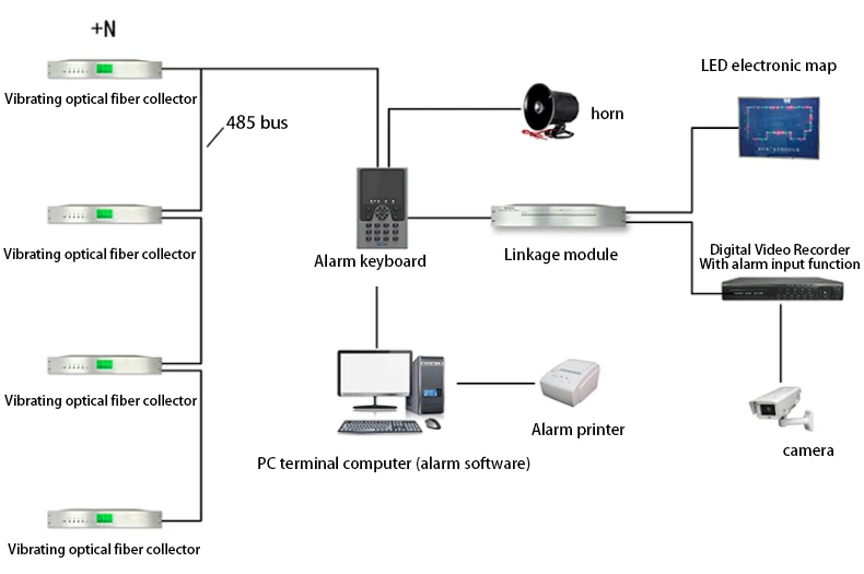 Vibration Fiber Optic Intrusion Alarm System for Security