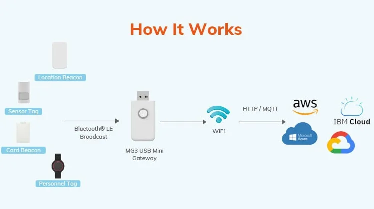 Wireless Small Portable Esp32 Gateway Usb Ibeacon Beacon Receiver ...
