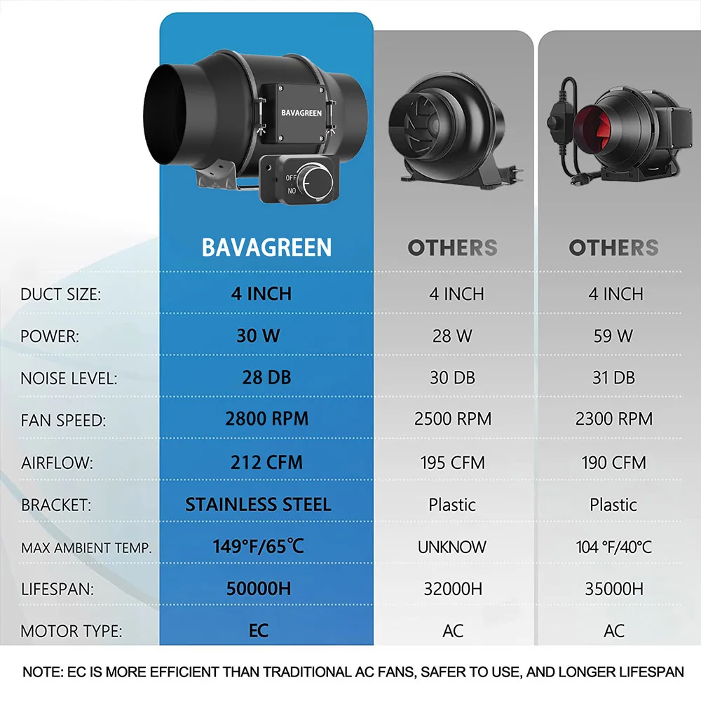 BAVA Quiet EC Motor 4 Inch Inline Duct Fan with Speed Controller for ...