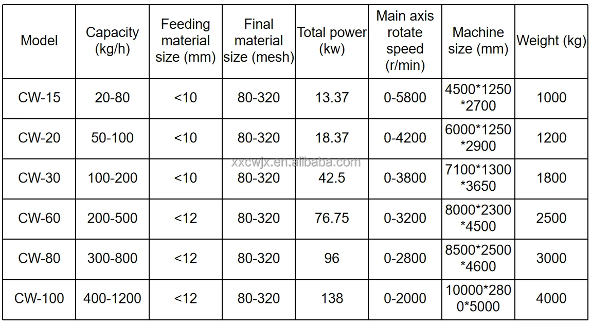 Industrial Commercial Air Classifiers - Ultra-Fine Grinding