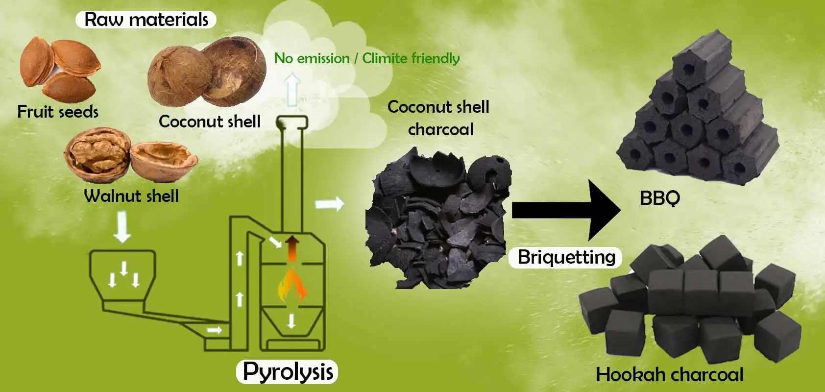 Biomass Carbonization Furnace Sugarcane Bagasse Charcoal Making Machine ...