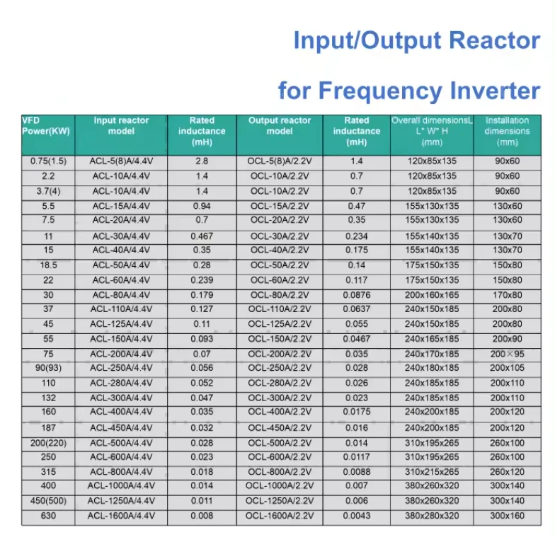 Ac 380V 5-1600A 50/60hz Input Reactor AC Line Choke for VFD AC Drive Inverter Industrial Reactor ...