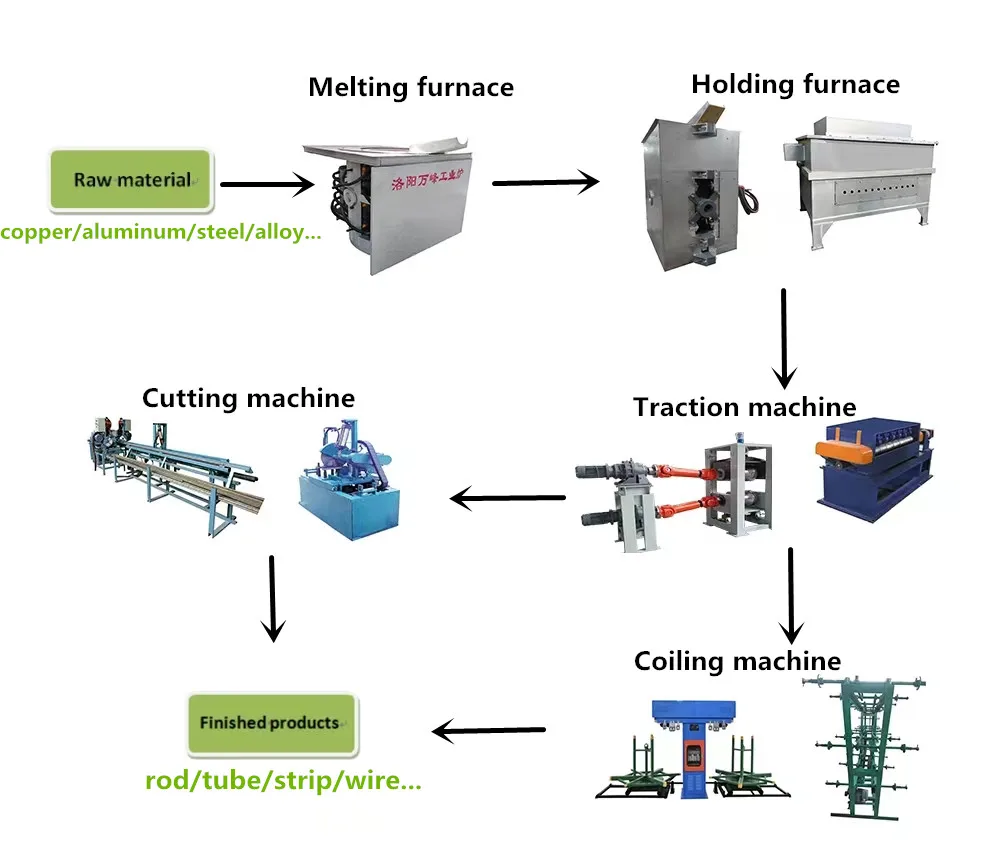 Customized Horizontal Continuous Casting Machine For Copper Aluminum Rod Tube Casting - Buy Rod ...