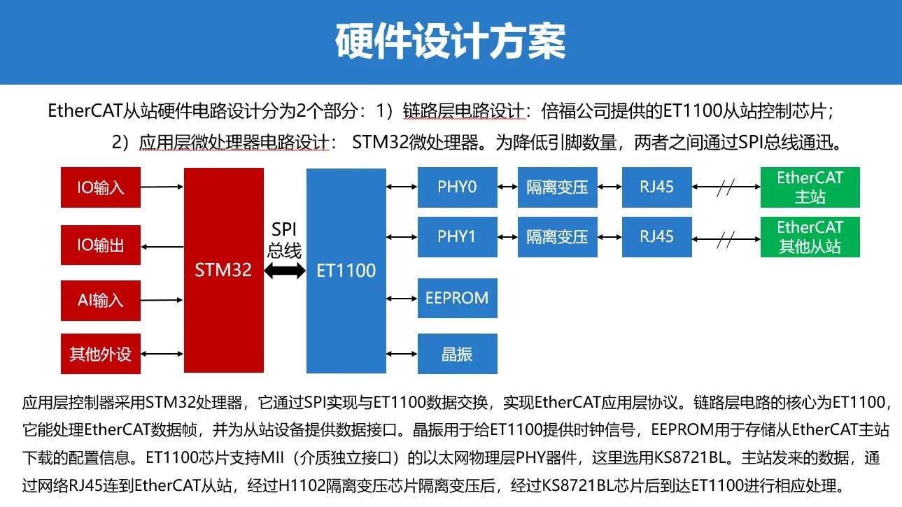 EtherCAT Development Board STM32 with ET1100/AX58100/LAN9252 - Ethernet ...