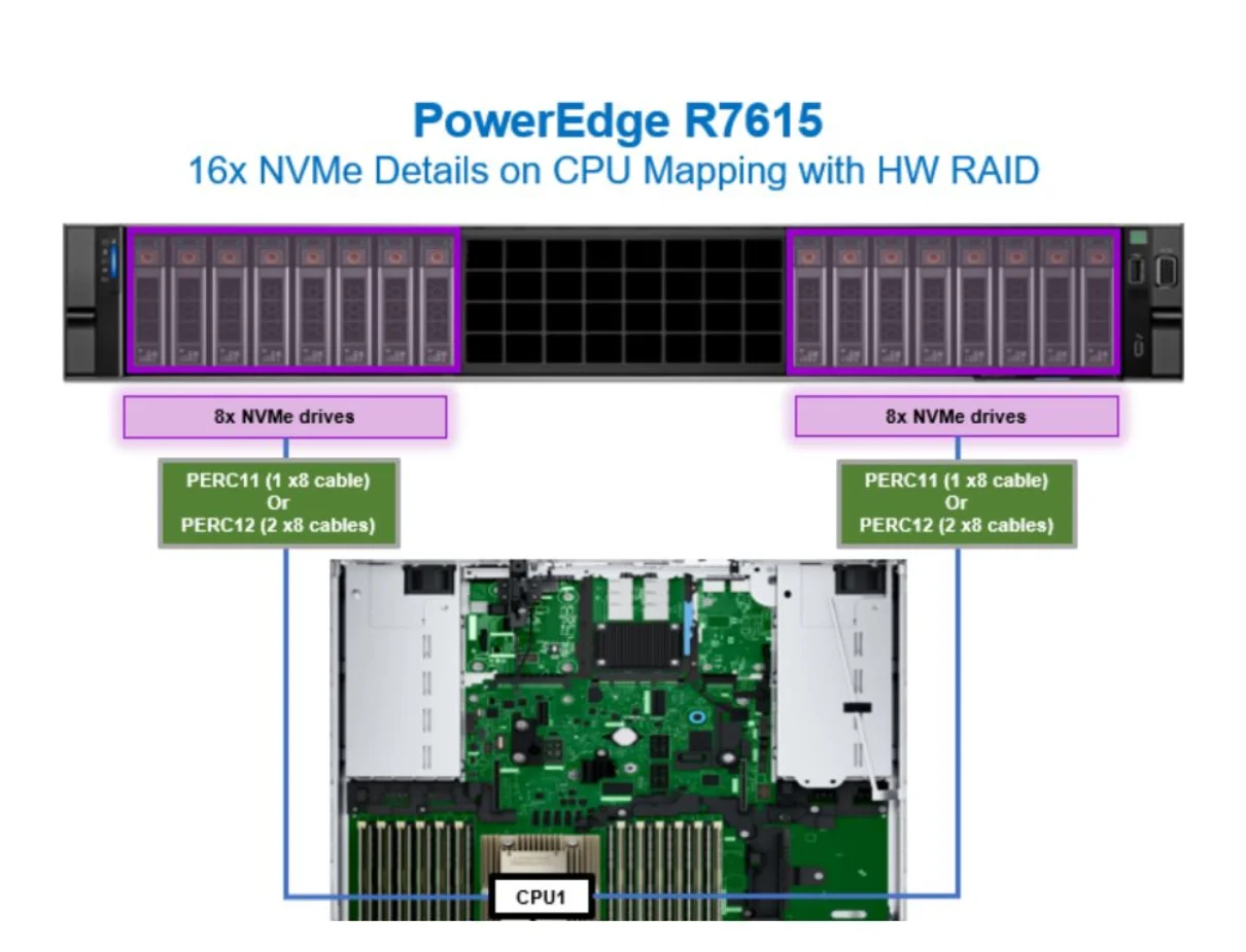 Dells PowerEdge R7615 2U Rack Server for Internet and Computer Data ...