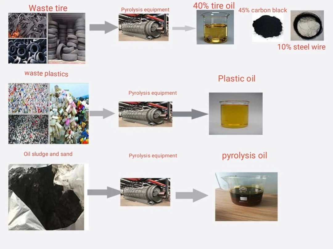 Waste Rubber Tyre Pyrolysis Machine Refining Oil Plant - Buy Waste/used ...