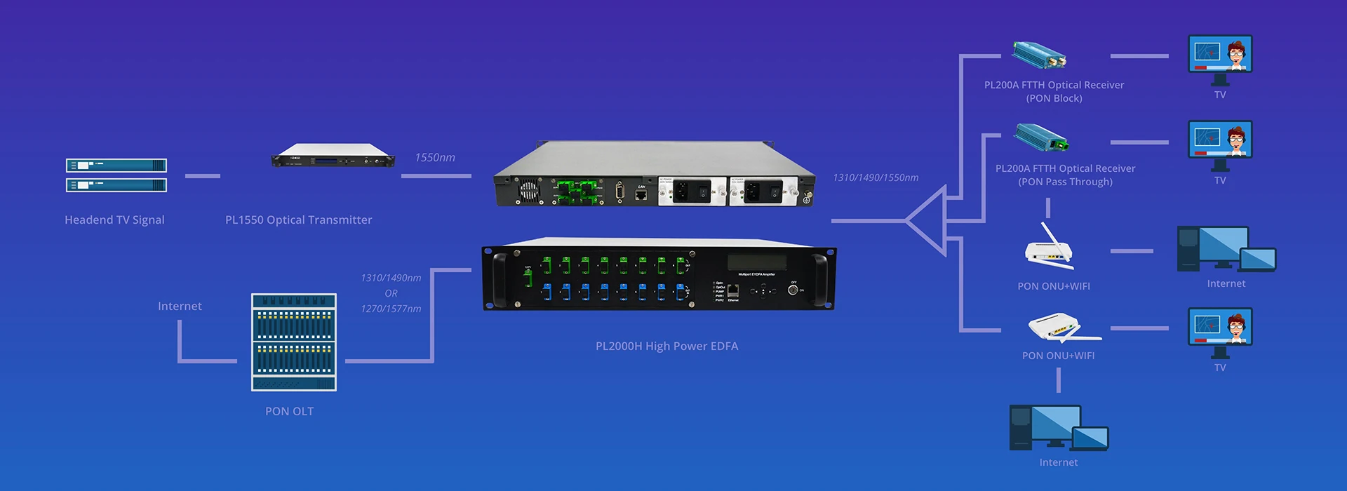 Ftth 1550nm Optical Amplifier Mini Edfa 4 Ports 4*16db - Buy Mini Edfa ...