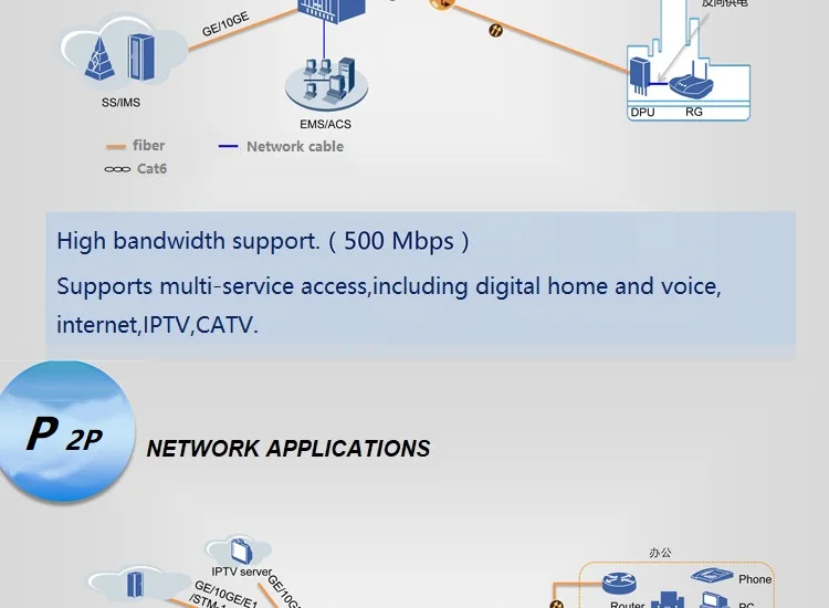 SMARTAX C320 X2 GPON EPON GEPON 16 PORT 1G 10G DC AC ZTE OLT