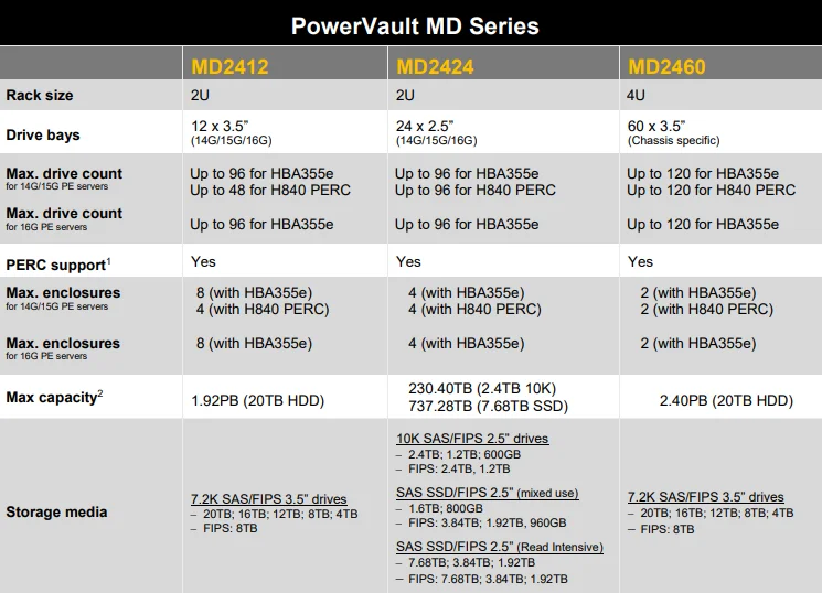Dell Powervault MD2412 MD2424 MD2460(JBOD) Storage Solutions