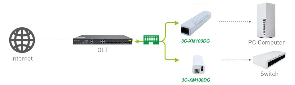 Mini ONU 1GE Port Switch XPON ONT for FTTH - 3C-XM100DG