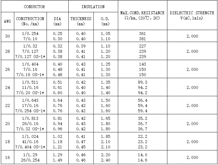 American Wire Gauge Ul1011 Bare Copper Conductor Single Core Electric Wire - Buy Single Core ...