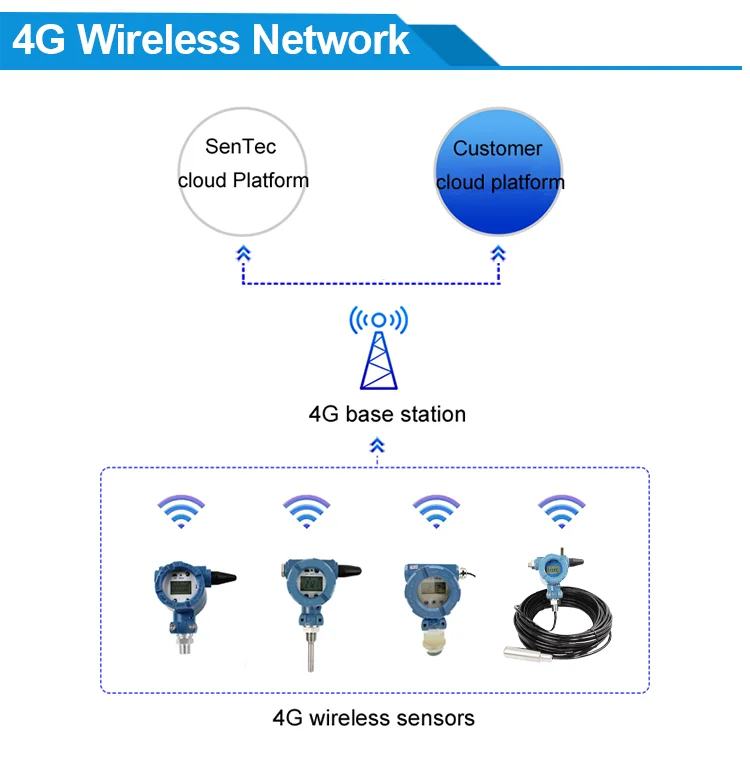Wireless Temperature Sensor Pt100 Explosion-proof Transmitter 4G High ...