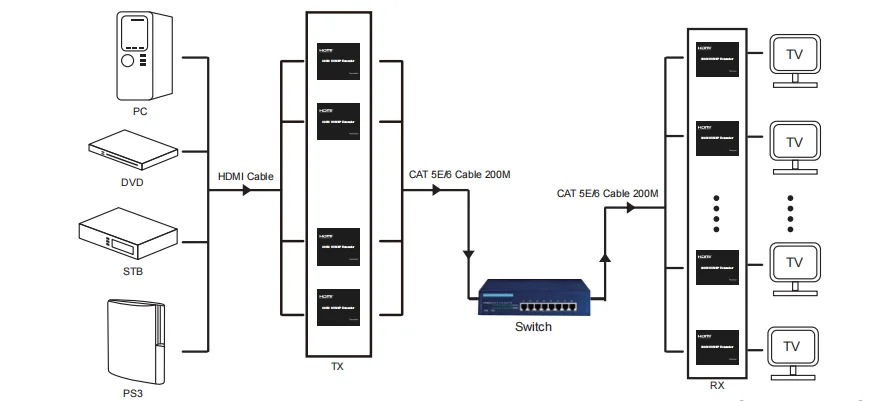 HDMI Extender - Extend 1080p@60hz Signal up to 300m