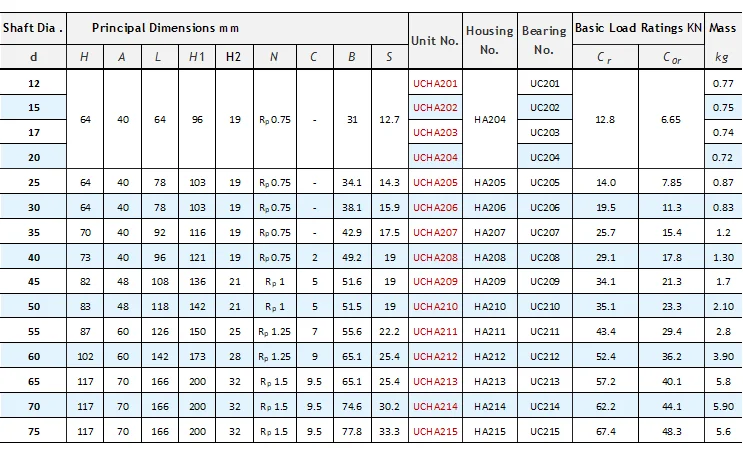 บล็อกหมอนแบริ่งหน่วย UCHA201 UCHA202 UCHA203 UCHA204 UCHA206 UCHA205 UCHA207 ucha| Alibaba.com