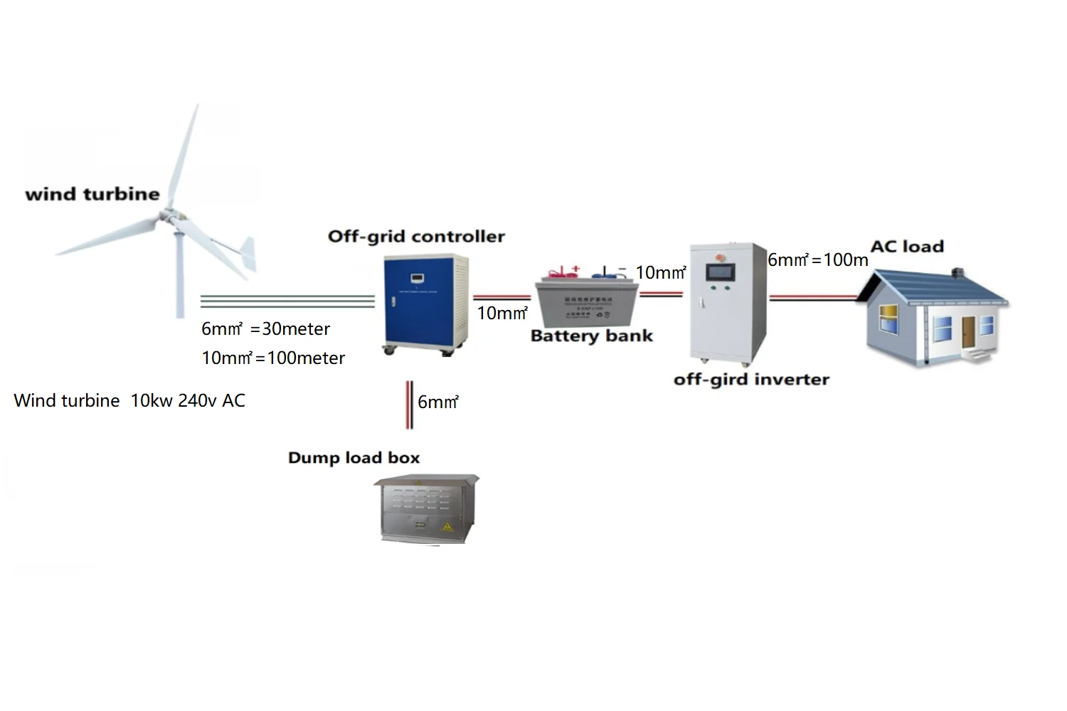 Wind Trees Generators