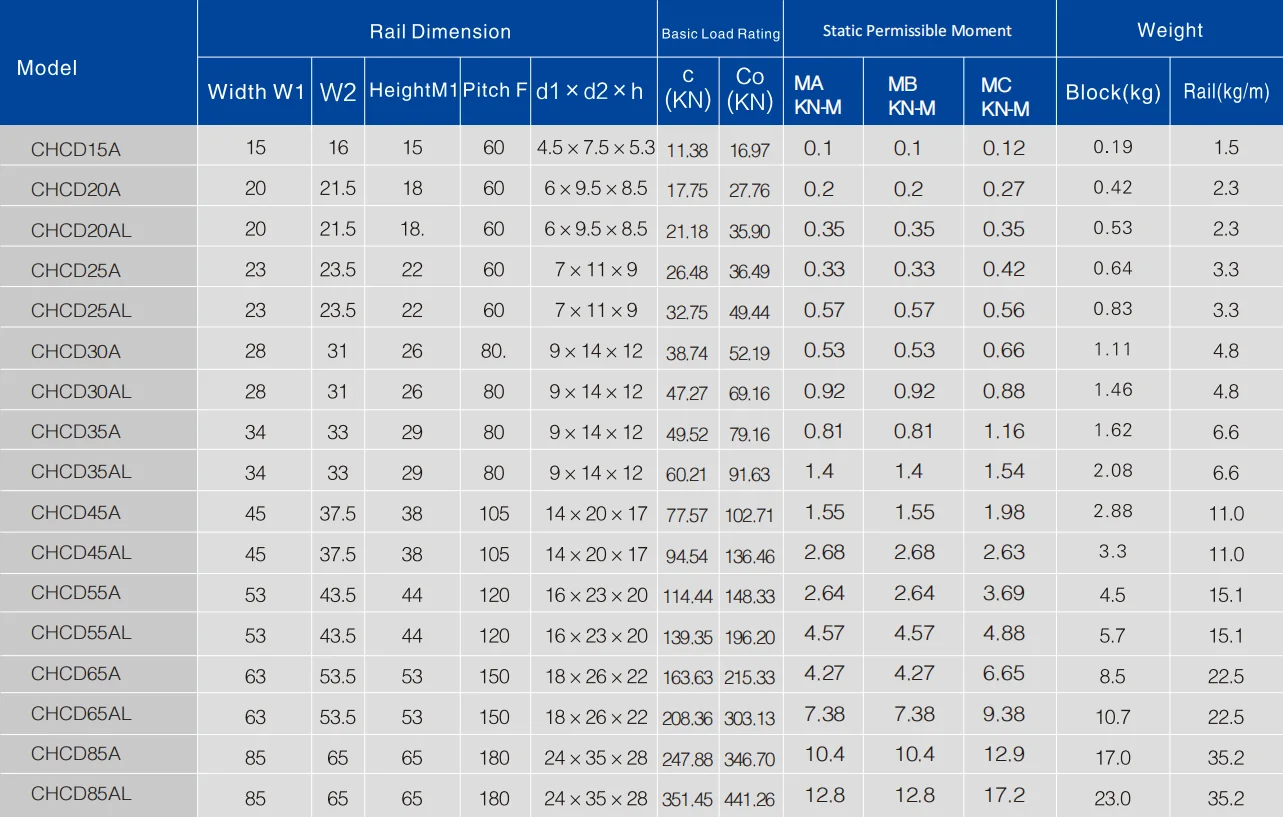Hg Series Heavy Load Block Bearing Hg35 Ball Type Linear Guide Rail ...