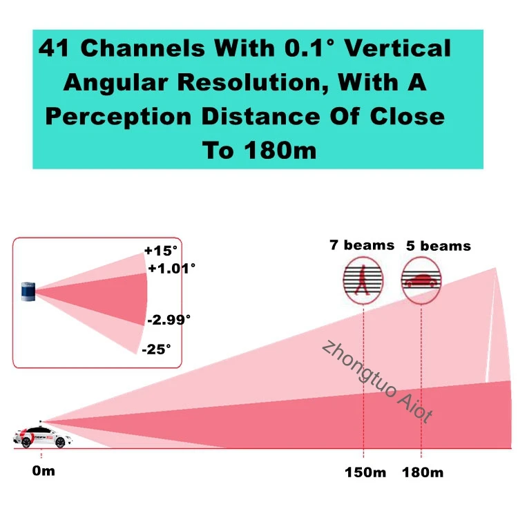 Robosense-Sensor de LiDAR de haz 80, dispositivo de medición de ...