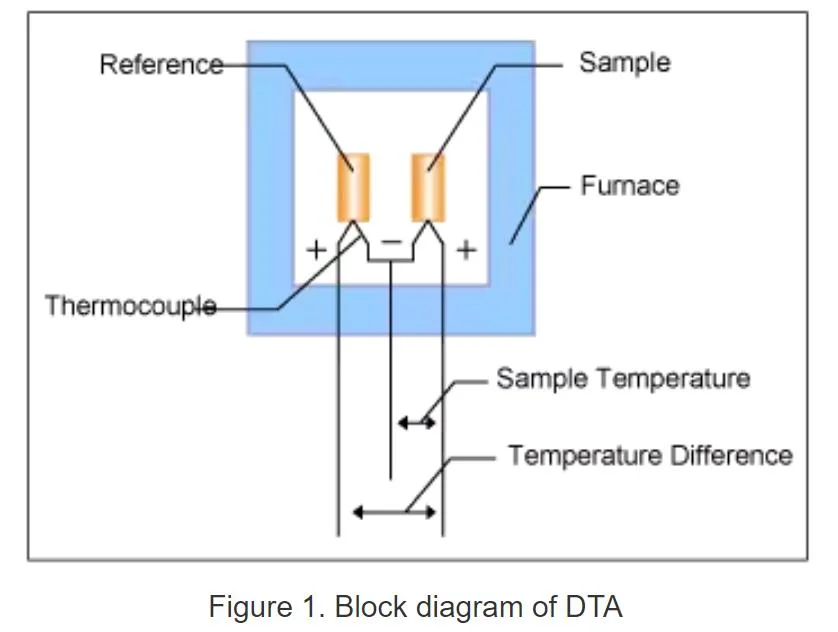 Celsius Differential Thermal Analyzer For Laboratory Factory - Buy ...