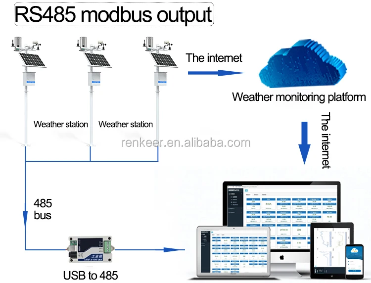 RS485 Modbus Weather Station for Agriculture - Reliable Data