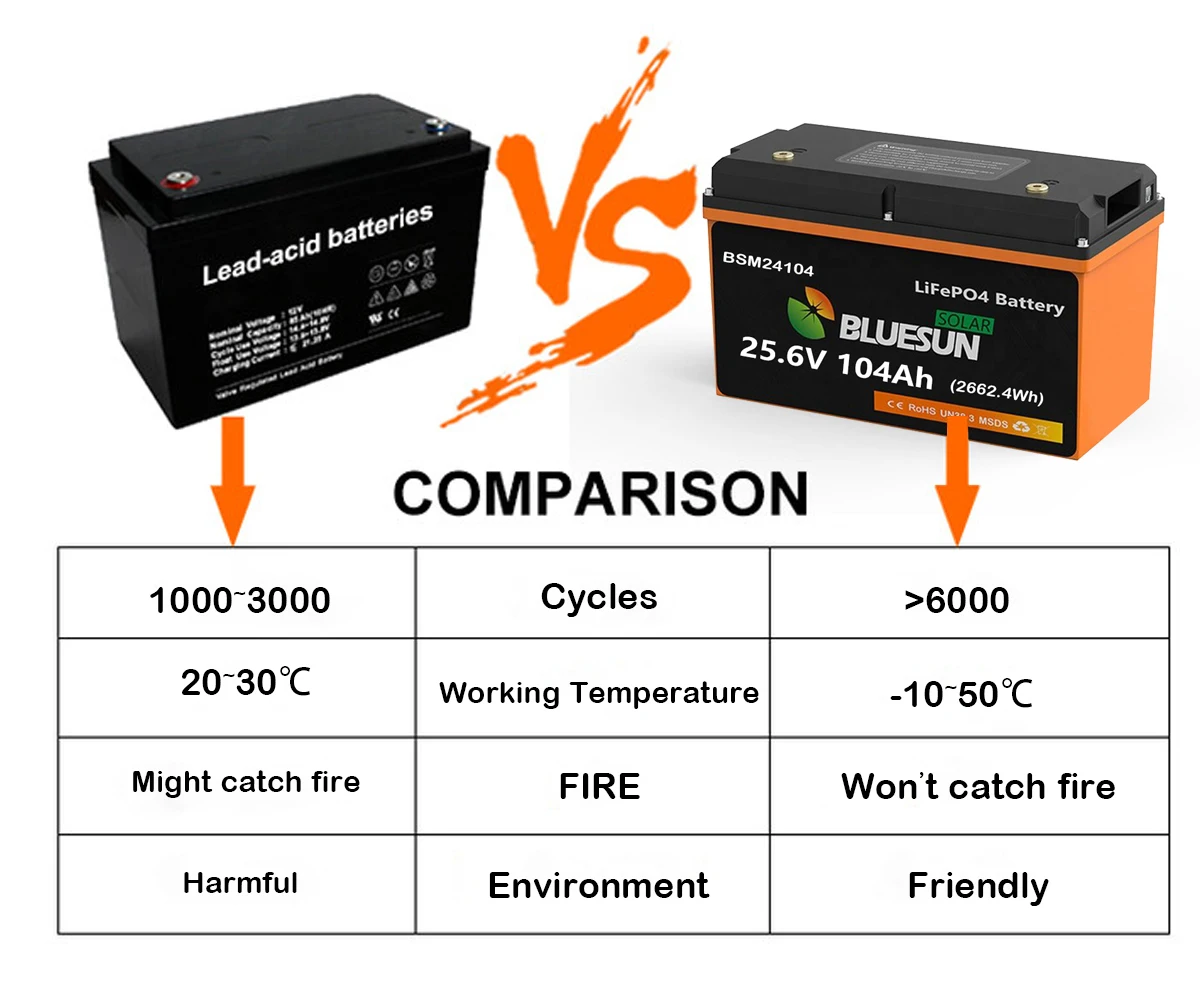 BLUESUN Lithium Batteries - Reliable Power Storage Solutions