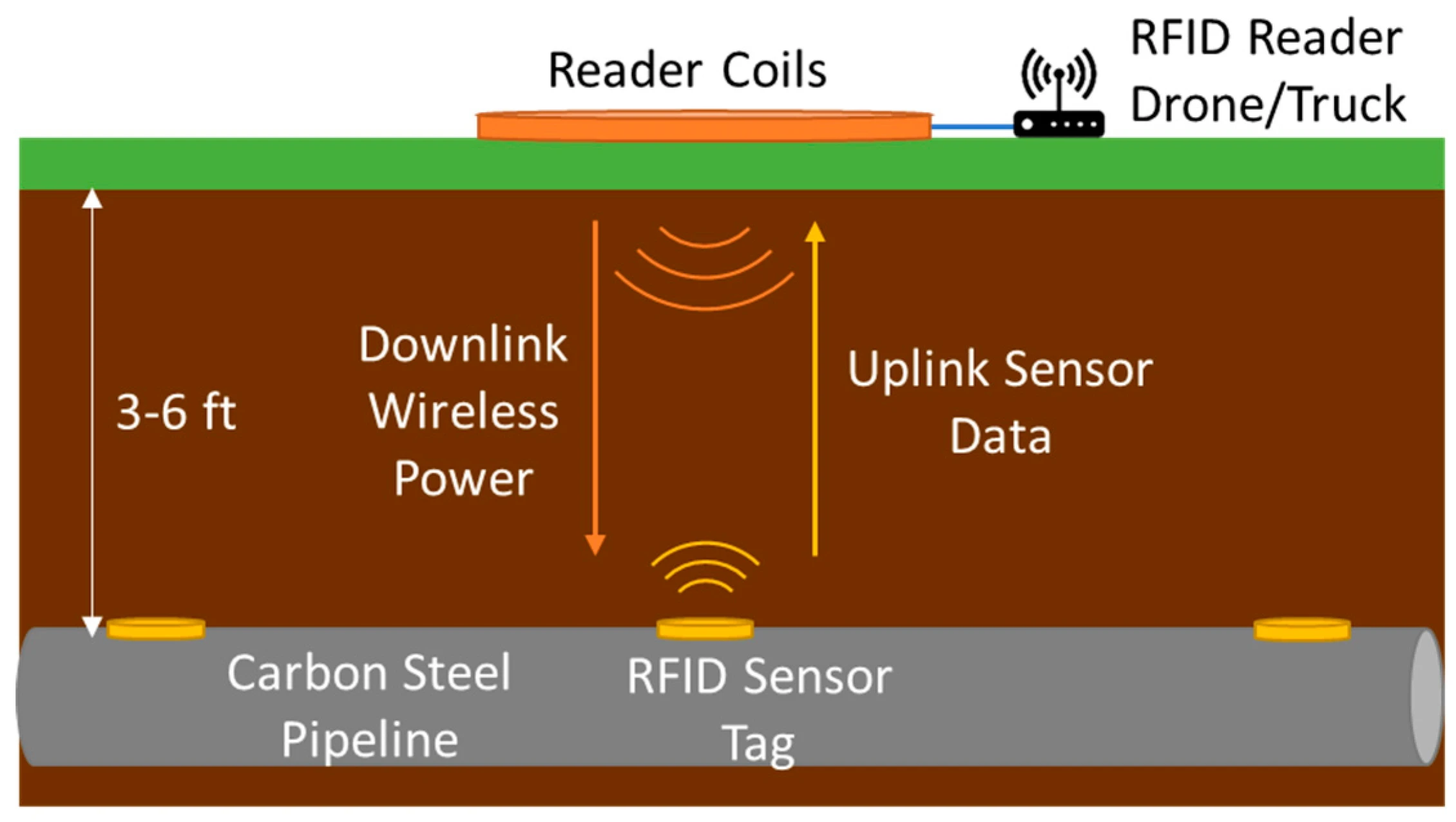 Hecere RFID Electronic Ball Marker - 125khz Utility Locator