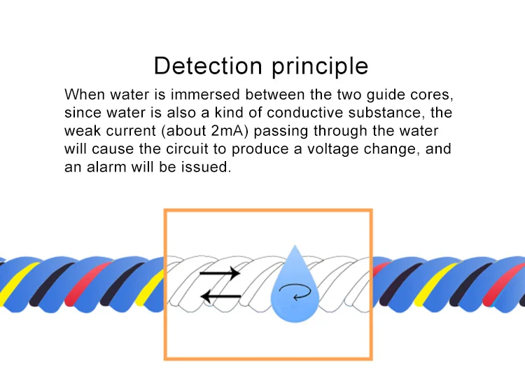 4 Cores Location Water Leak Detector Rope - Smart Home Security